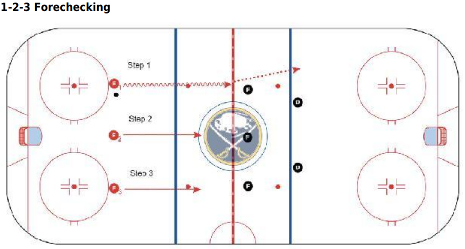 BREAKOUT - 1-2-3 Forechecking – Buz Akademi